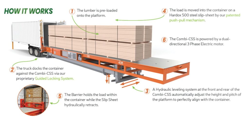 Combilift’s CSS container loading system uses Variohm EuroSensor ...