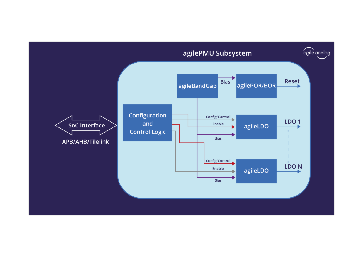Agile Analog launches innovative digitally wrapped analogue IP ...