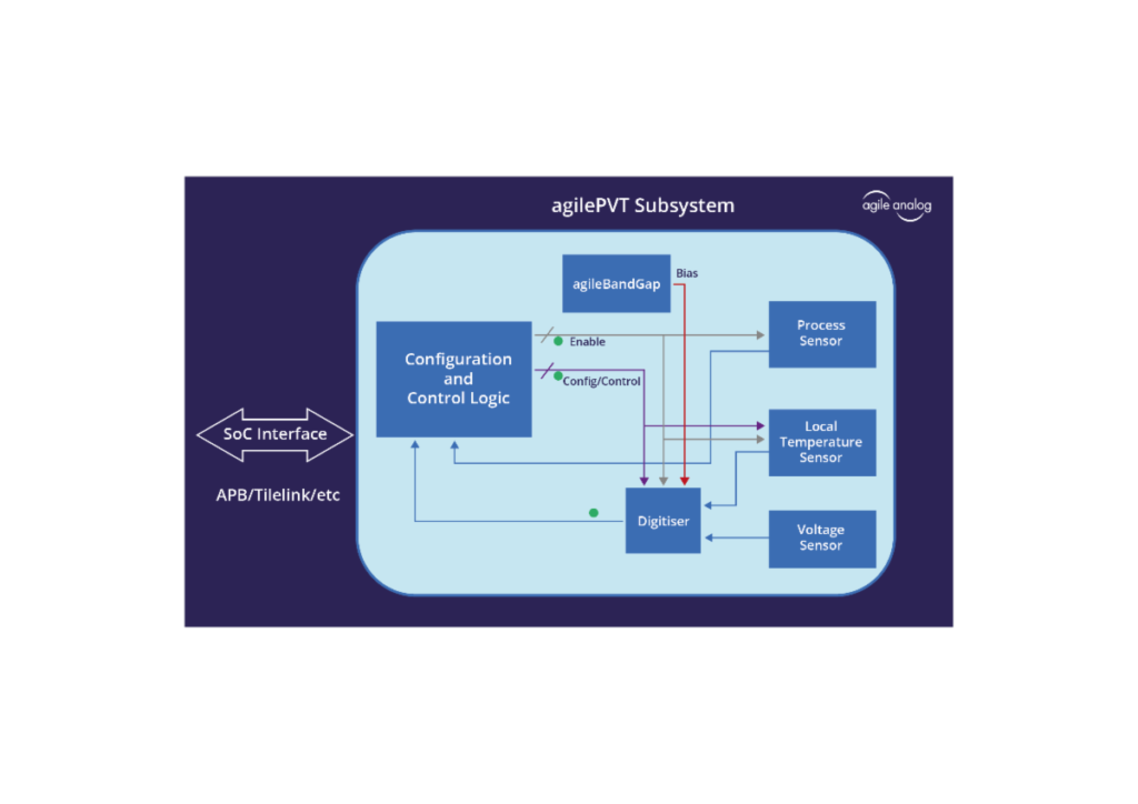 Agile Analog launches innovative digitally wrapped analogue IP ...