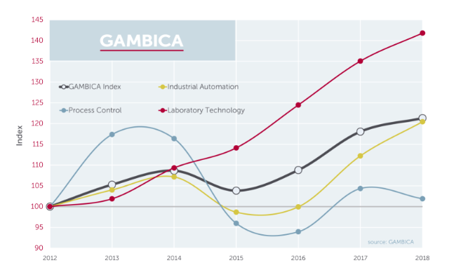GAMBICA Index shows 2.8 per cent growth for 2018 – mixed performance ...