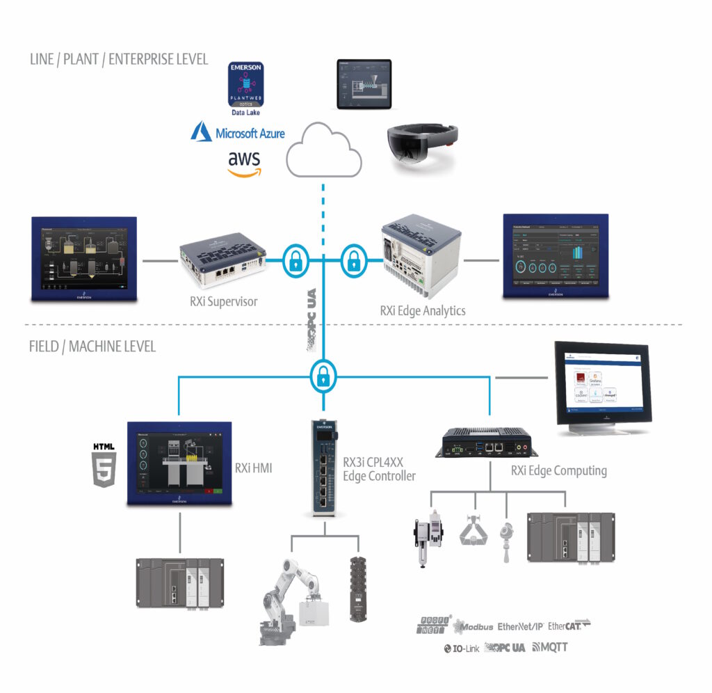 Emerson’s new edge solutions simplify creation of advanced IIoT ...