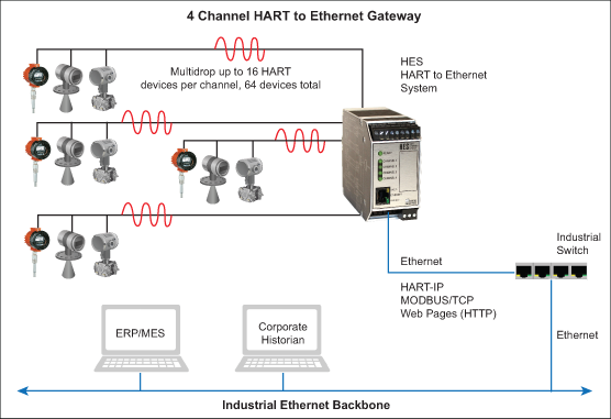 Bridging the Gap between HART Devices and IIoT, the Industrial Internet ...